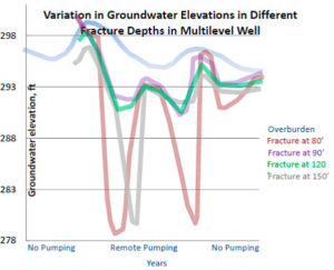 3 Hydrology: Fluid Flow – Characterization and Remediation of Fractured ...