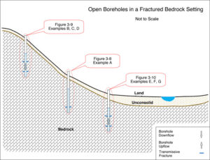 3 Hydrology: Fluid Flow – Characterization and Remediation of Fractured ...